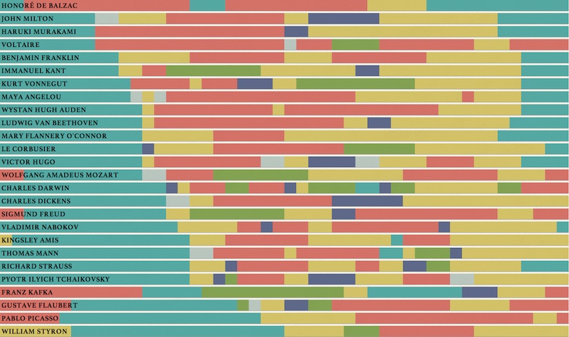 The Daily Routines of Famous Creative People (Infographics)